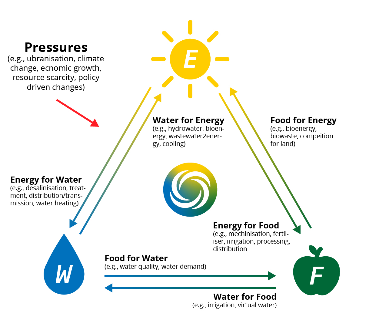 Nexusing Water, Energy and Food to Increase Resilience in the Cape Town ...